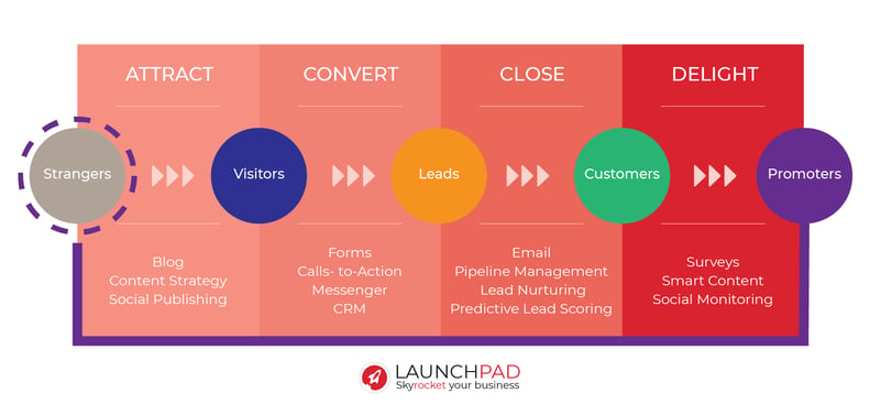 The Inbound Flywheel - A Perpetual Customer Delight